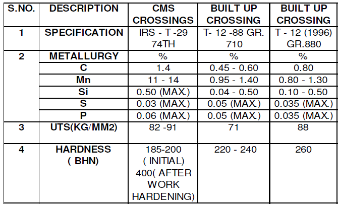 ENGINEERING P WAY & WORKS GUIDE INDIAN RAILWAY (HI / ENG): Points ...
