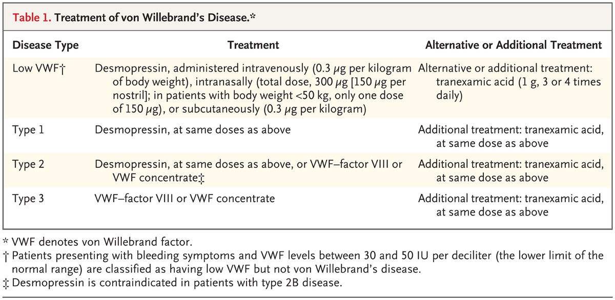 The Health Website : Von Willebrand disease