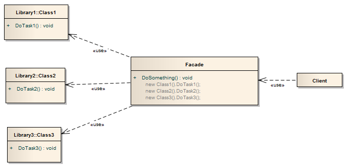 Facade Design Pattern