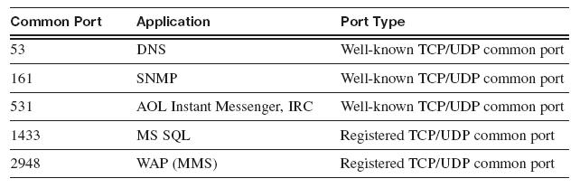 Cisco Certified Network Associate Study Help: TCP and UDP