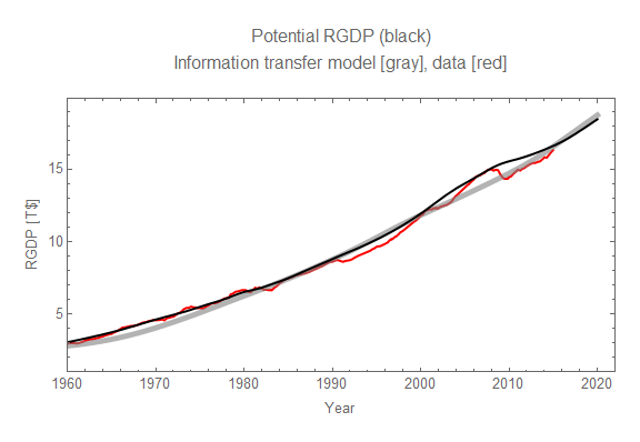 Information Transfer Economics: RGDP and employment equilibria