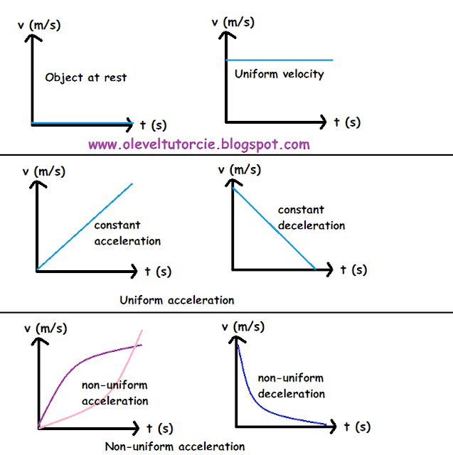 O LEVEL TUTOR CIE: O LEVEL PHYSICS - KINEMATICS
