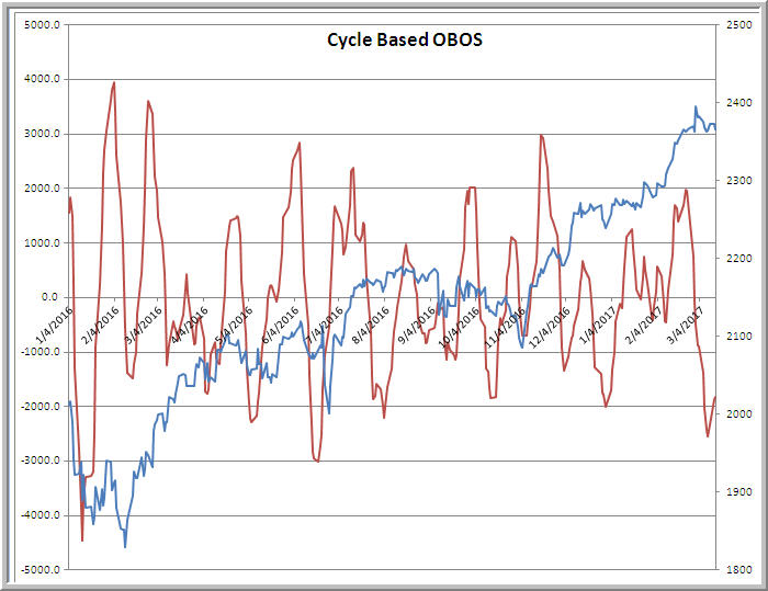 TraderFeed: Using Cycles to Trade Market Trends