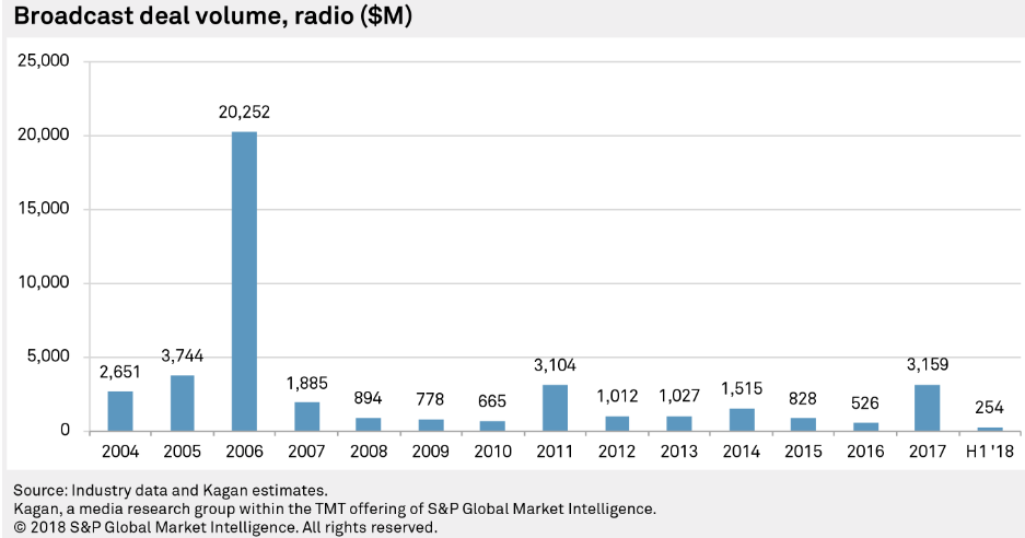 Media Confidential: Radio Deals Slow, But Steady During 2Q 2018