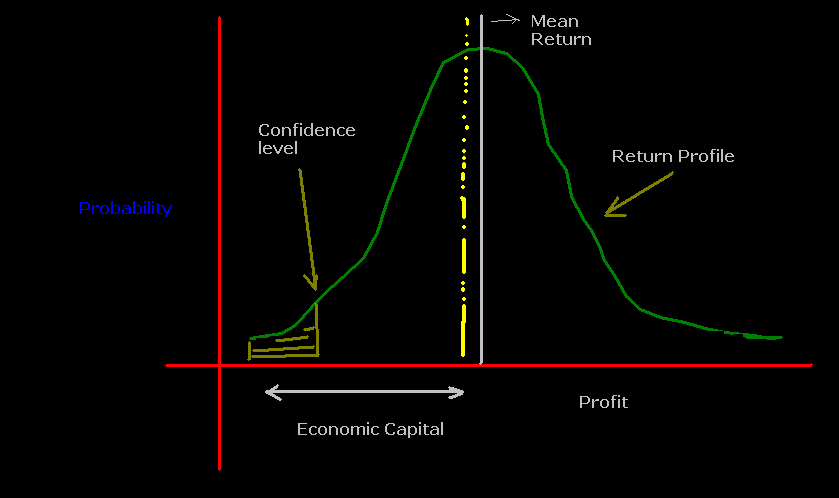 How to Calculate Economic Capital | Accounting Education