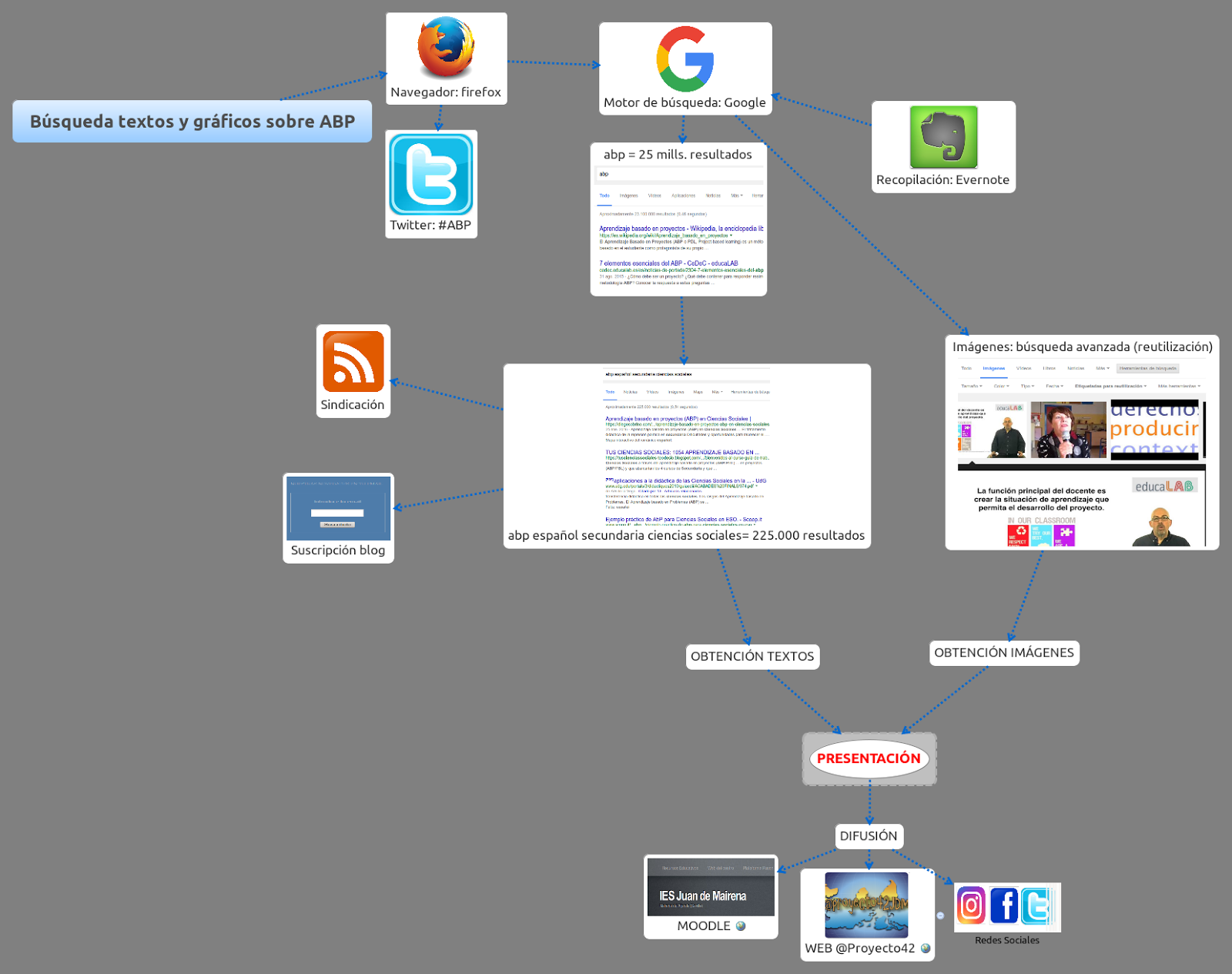 Proyecto42JdM: Estrategias de búsqueda en Internet (NOOC de Educalab INTEF)
