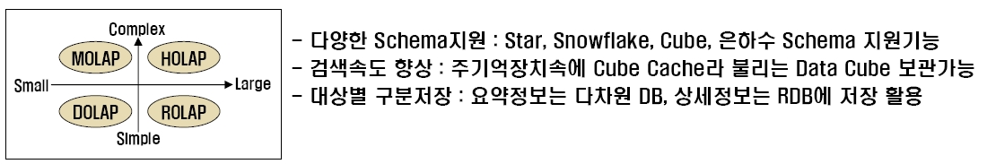 해맥(海脈)의 IT/정보기술: HOLAP(Hybrid OnLine Analytical Processing) 특징