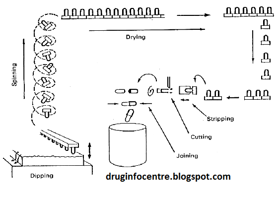 DRUGINFO: TYPES OF CAPSULES
