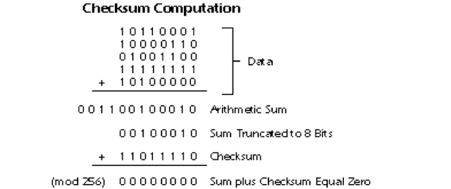 Wireless Understanding Methods For Error Detection In Packet Transfer
