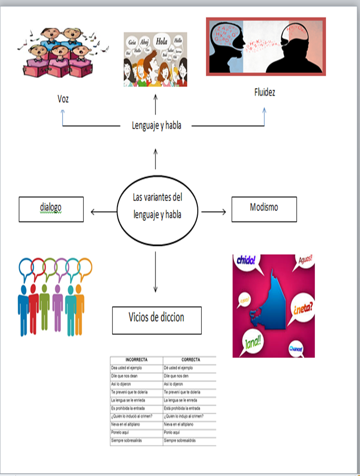 ULISES NERIA ZAVALA: Mapa Mental (Lenguaje y Habla