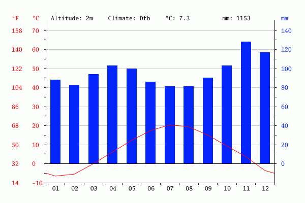 Destino: Reino Unido: ¿Cómo es su clima?