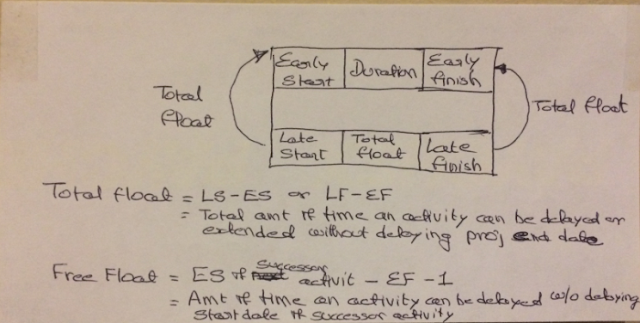 Total float - Free float