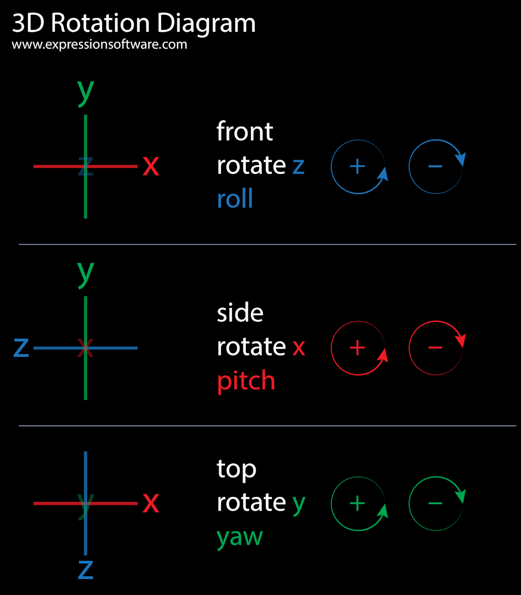 Expression Software Blog: 3D Rotation Diagram