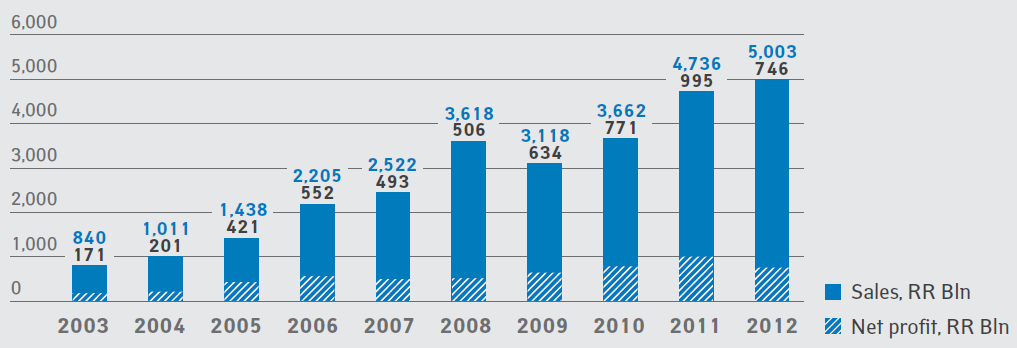 The DIV-Net: Gazprom stock analysis