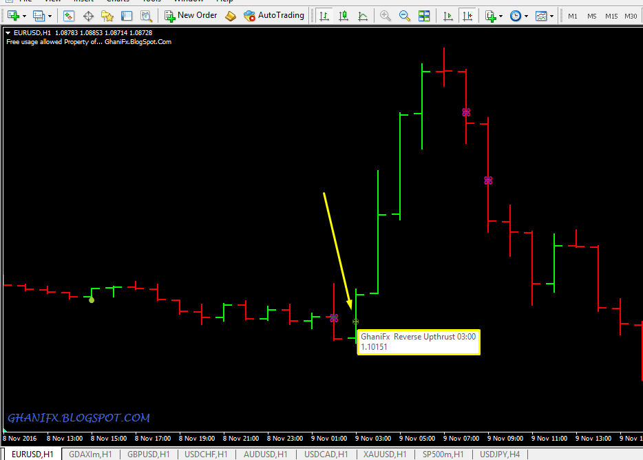 GhaniFx_VSA SOS SOW Indicator. - FxGhani Trading Learning Place