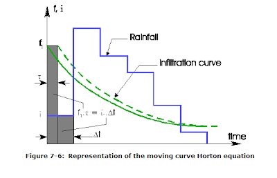 EVAPORATION, TRANSPIRATION & INFILTRATION: INFILTRATION