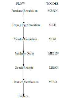 SAP Champs..: SAP SD, MM Process flow