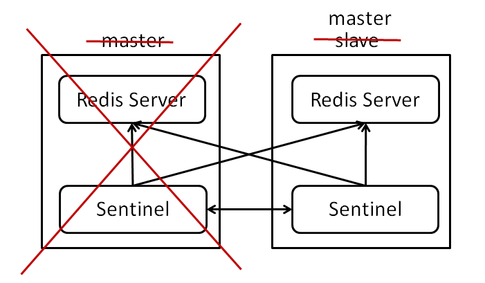 cctg: redis HA sentinel
