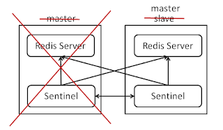 cctg: redis HA sentinel