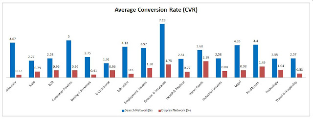 Average Conversion Rate (CVR) in Google AdWords by industry ~ Digital ...