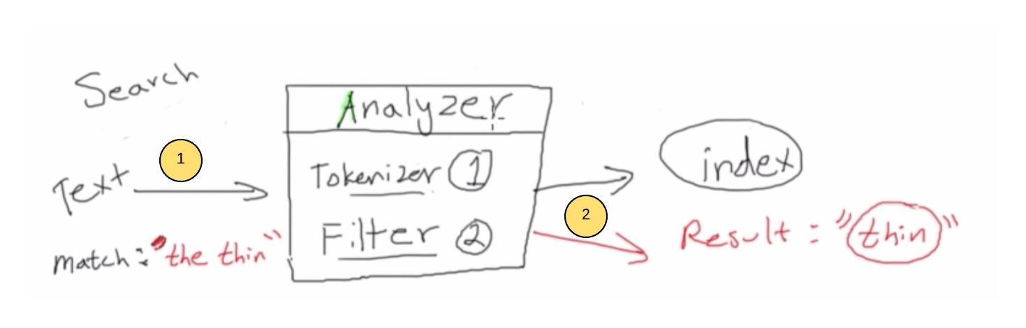 Elasticsearch Inverted index(Analysis): How to create inverted index and how inverted index is ...