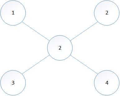 Simplest Codings: Graph Implementation in C