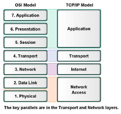 Mengenal OSI dan TCP/IP Model - ClocariusEdu