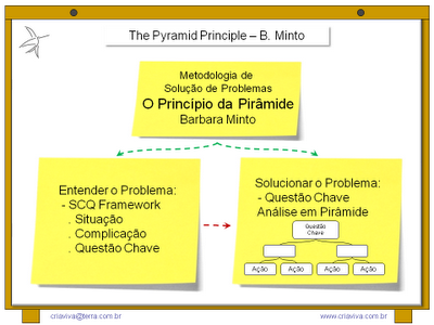 Facilitador de Workshop de Inovação: O Principio da Piramide - Minto