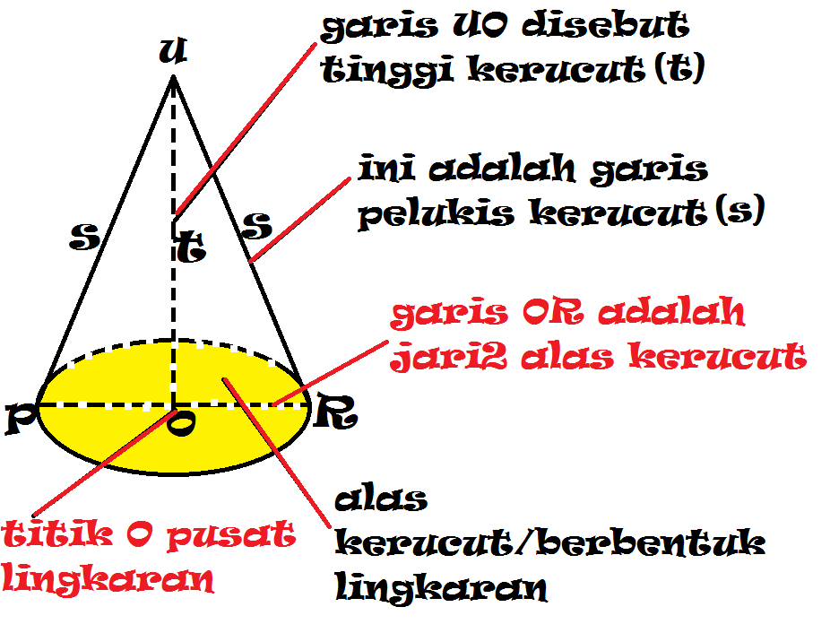 SD NEGERI 03 LAMPUYANG: unsur - unsur kerucut dan luas permukaannya