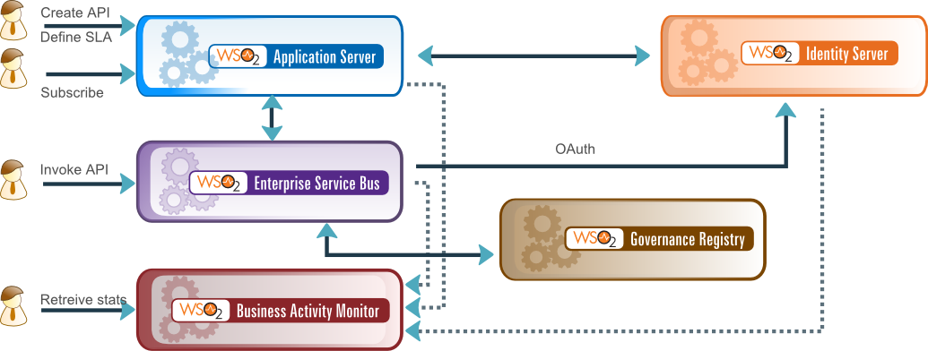 The Tech Feast Wso2 Esb 403 Is Out With Rest Api Support