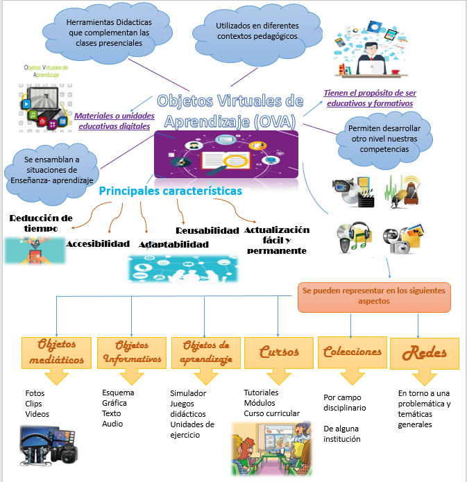 Conociendo Las NTIC: Objetos Virtuales De Aprendizaje