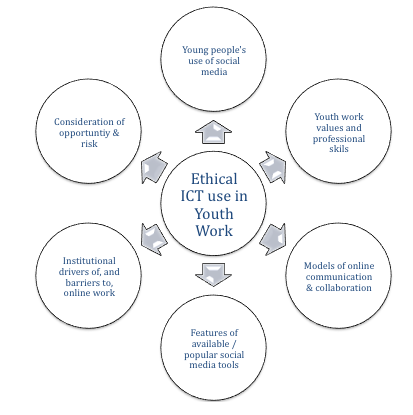 ICT Blog: Ethics of ICT