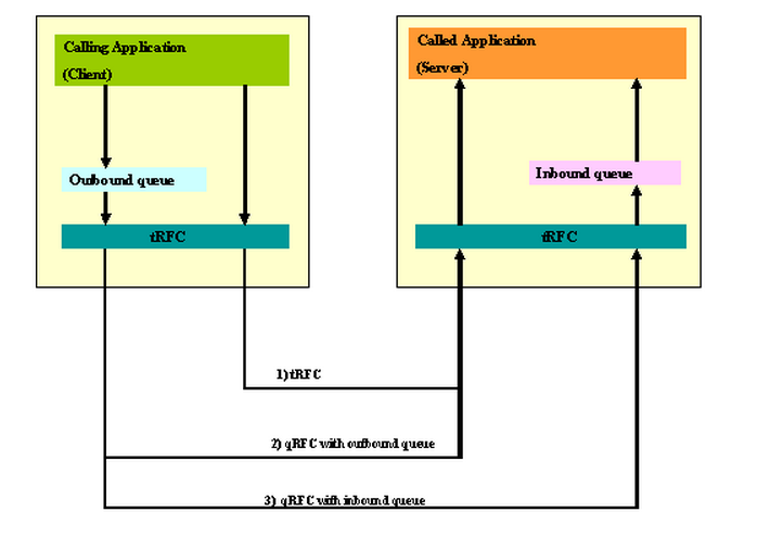 TECHSAP : RFC Types In ABAP!
