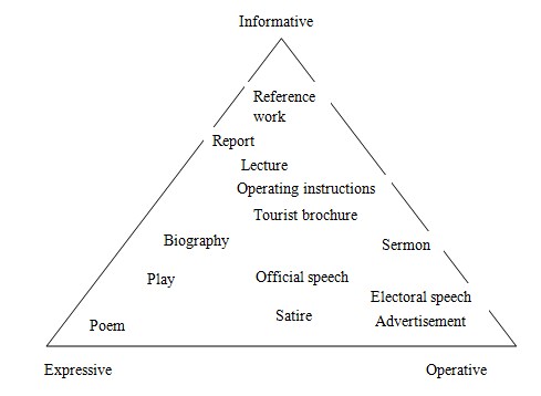 Reiss’ text types and text varieties : Jenis Teks menurut Reiss ...