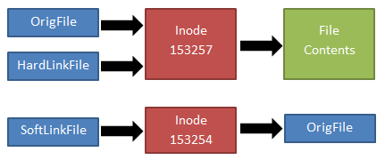 Soft Links (i.e.Symlinks or Symbolic Links) and Hard Links in Linux ...