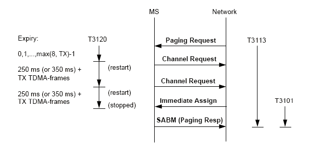 Telecom knowledge and experience sharing: Call Set-up in GSM