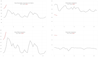 Energy Evidence: California's Changing Power Generation Mix
