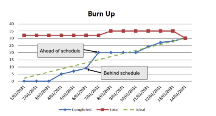 Concepts of Testing: MT - 75 - Burn Down Vs Burn Up Chart