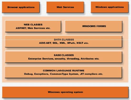 Asp.Net Tutorials: .Net Framework Architecture