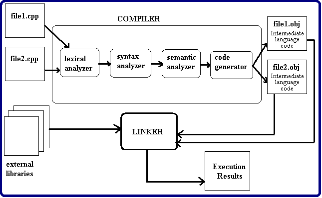 Ciri-ciri, Perbedaan, Kelebihan dan Kekurangan Interpreter dan Compiler ...