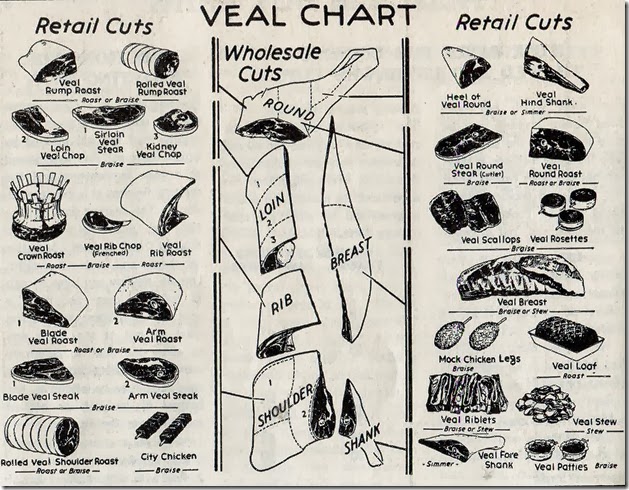 Garden and Farms: A 1954 Chart of Veal and Beef Retail Cuts