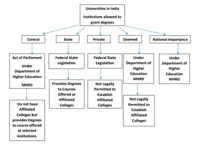 Education (Teaching and Learning): EDNC 402 Higher Education in India