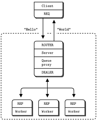 Maxkit: ZeroMQ 2 Sockets and Patterns