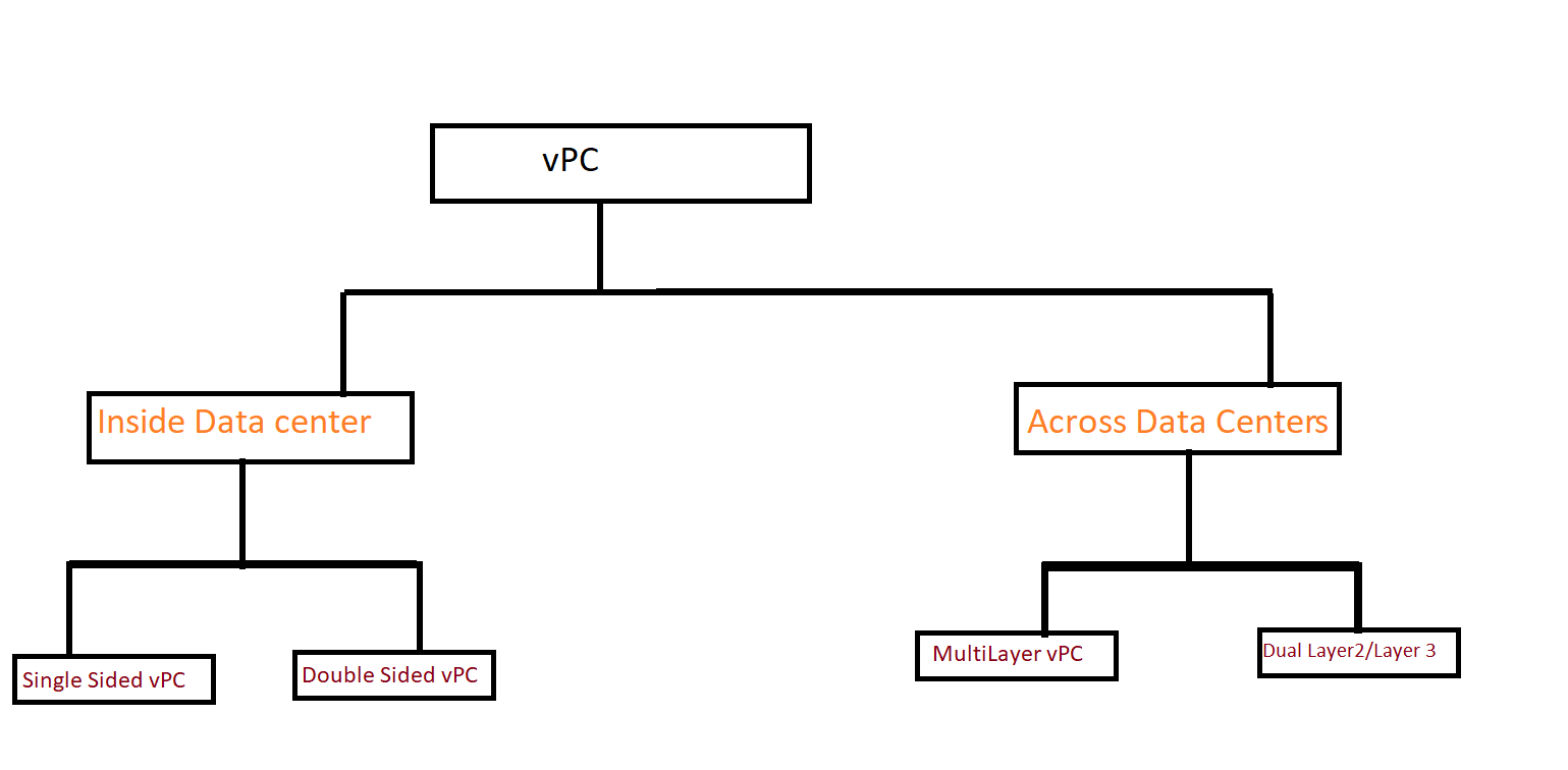 What are the different types of vPC? ~ Network & Security Consultant