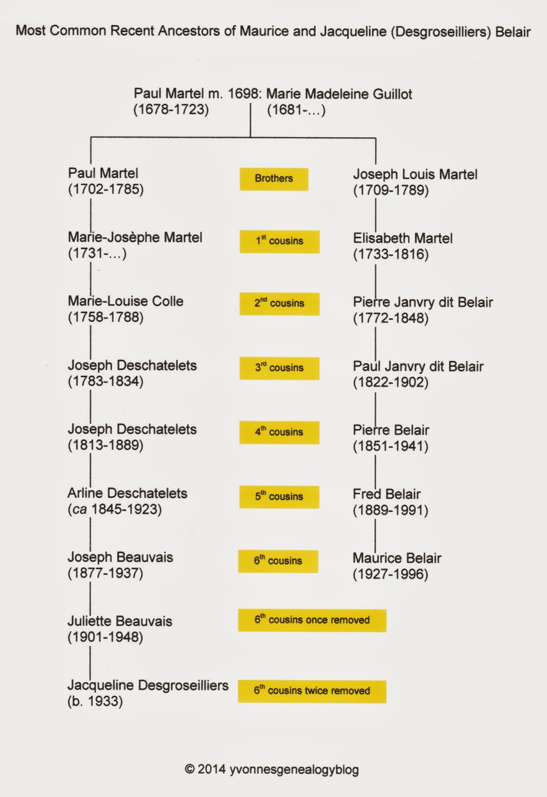 Yvonne's Genealogy Blog: 52 Ancestors: #31 My parents are 6th cousins