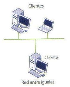 Los Sistemas Operativos En Red - Mind Map