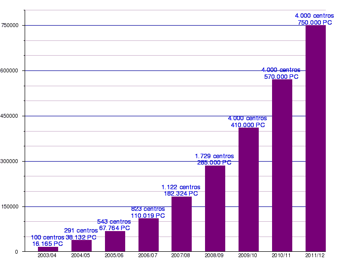 GDLSA: Timeline in ICT