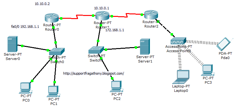 konfigurasi jaringan komputer berbasis wan ~ Cyber IT Support Globally ...