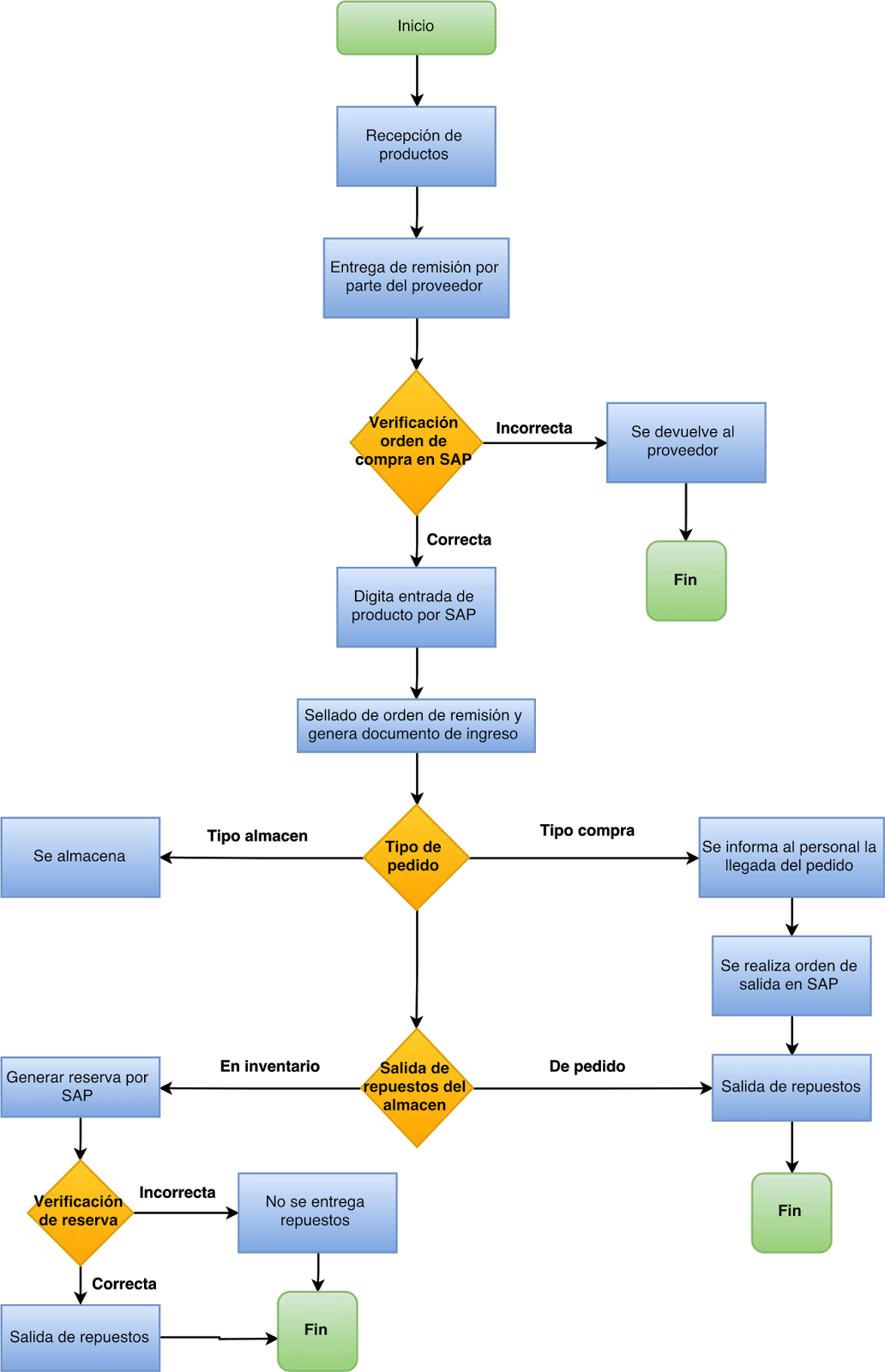 Sistemas de Almacenamiento: Clasificación ABC para almacen de repuestos