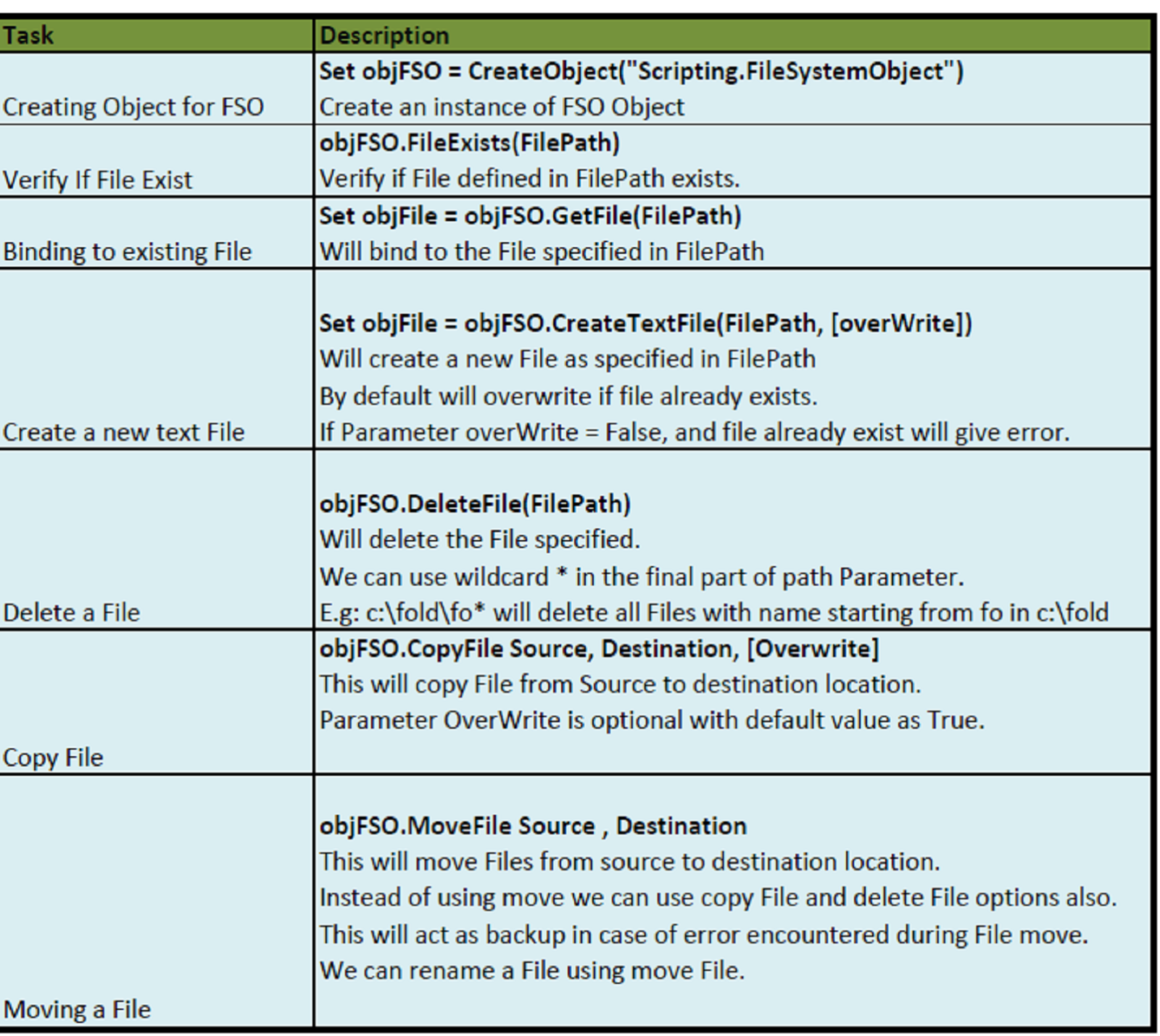Filesystemobject Manipulation Of Files And Files Properties Automation Concepts In Qtp And 1356